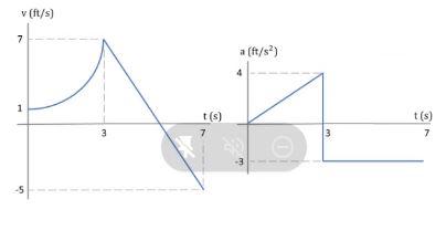 Solved (a) Slope of v-t graph at t= 4s (b) At what time will | Chegg.com