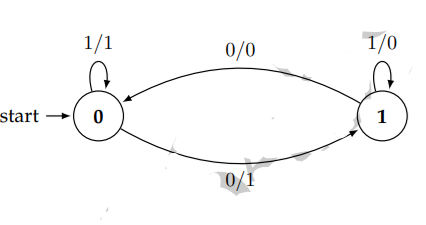 Solved 1 Types of FSM First head scratcher: what kind of FSM | Chegg.com