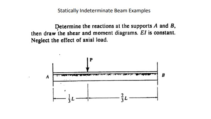 Solved Determine The Reactions At The Supports A And B Then