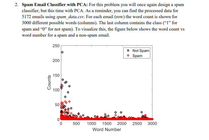 2. Spam Email Classifier with PCA: For this problem | Chegg.com