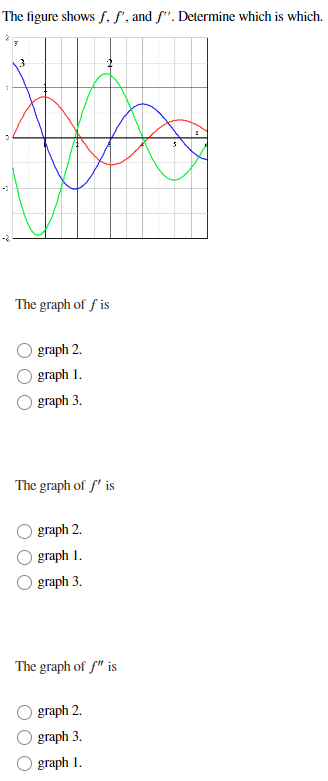 Solved The figure shows f,f′, and f′′. Determine which is | Chegg.com