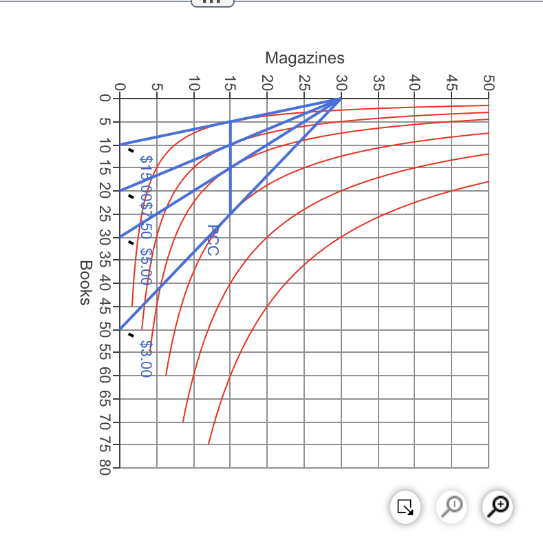 Solved A consumer is choosing between magazines and books. | Chegg.com