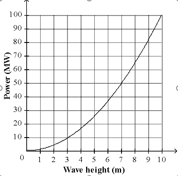 Solved This graph shows how the power in megawatts generated | Chegg.com
