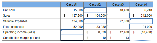 Solved Fill in the missing amounts in each of the eight case | Chegg.com