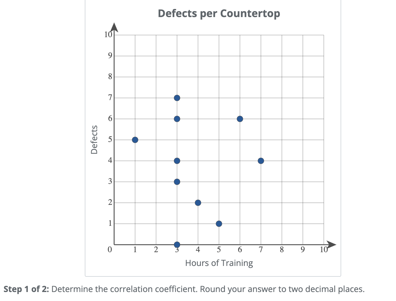 Solved Step 1 of 2: Determine the correlation coefficient. | Chegg.com Solved Step 1 of 2: Determine the correlation coefficient. | Chegg.com