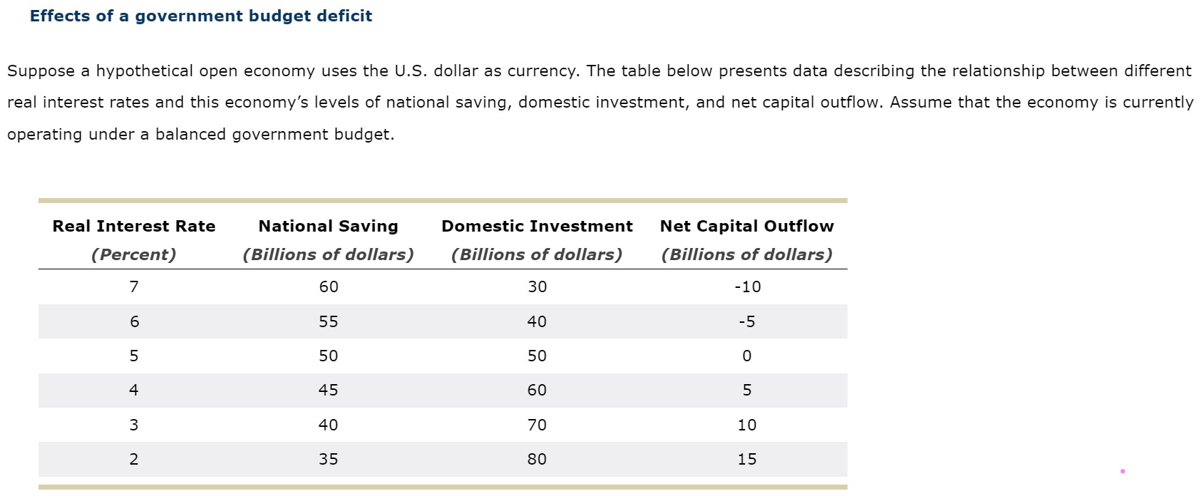 Solved Effects of a government budget deficit Suppose a | Chegg.com