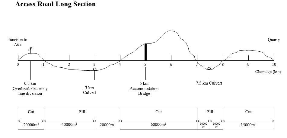 2) Prepare a Time Location chart for the earthworks | Chegg.com