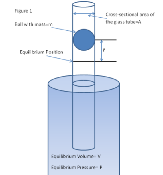 Solved Figure 1 Cross-sectional area of the glass tube=A | Chegg.com