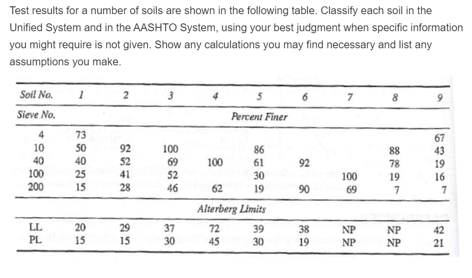 Solved For problem #3, what is the Unified System and AASHTO | Chegg.com