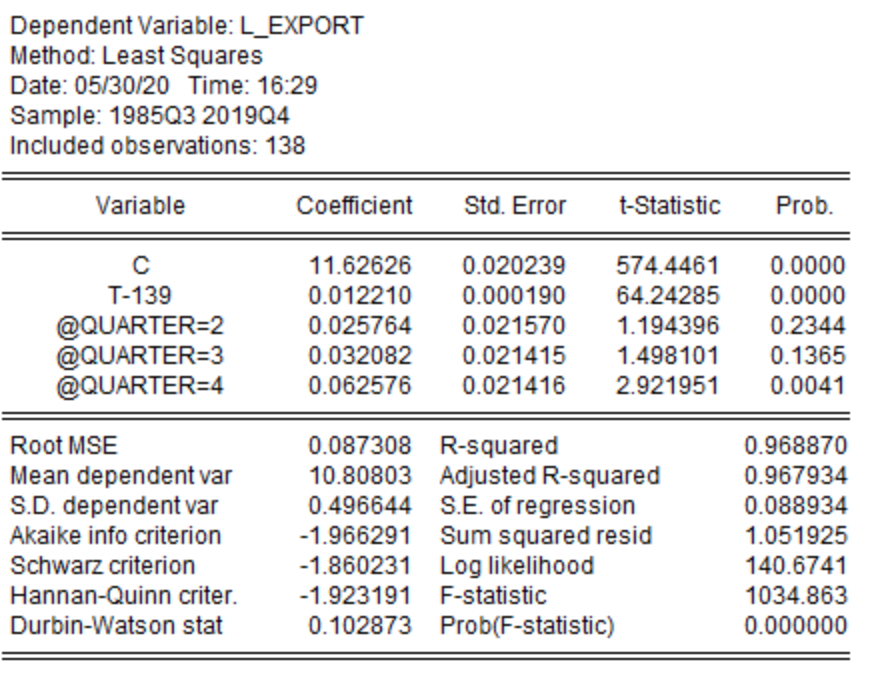 Task 4. Developing a simple export demand model: | Chegg.com