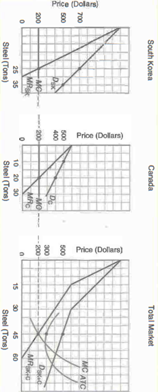 Solved Compare and contrast the revenues, price, and profits | Chegg.com