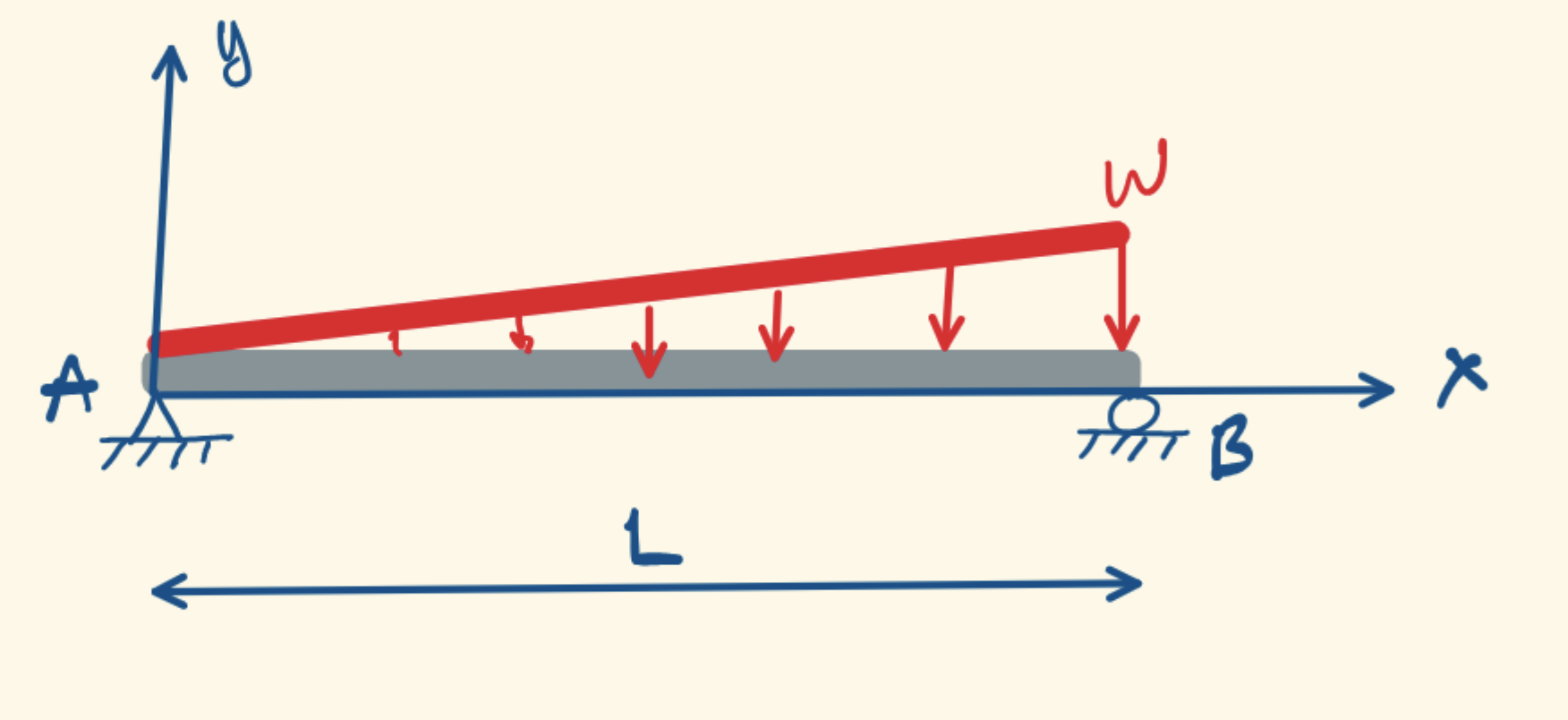Solved For the simply supported beam loaded as shown. | Chegg.com