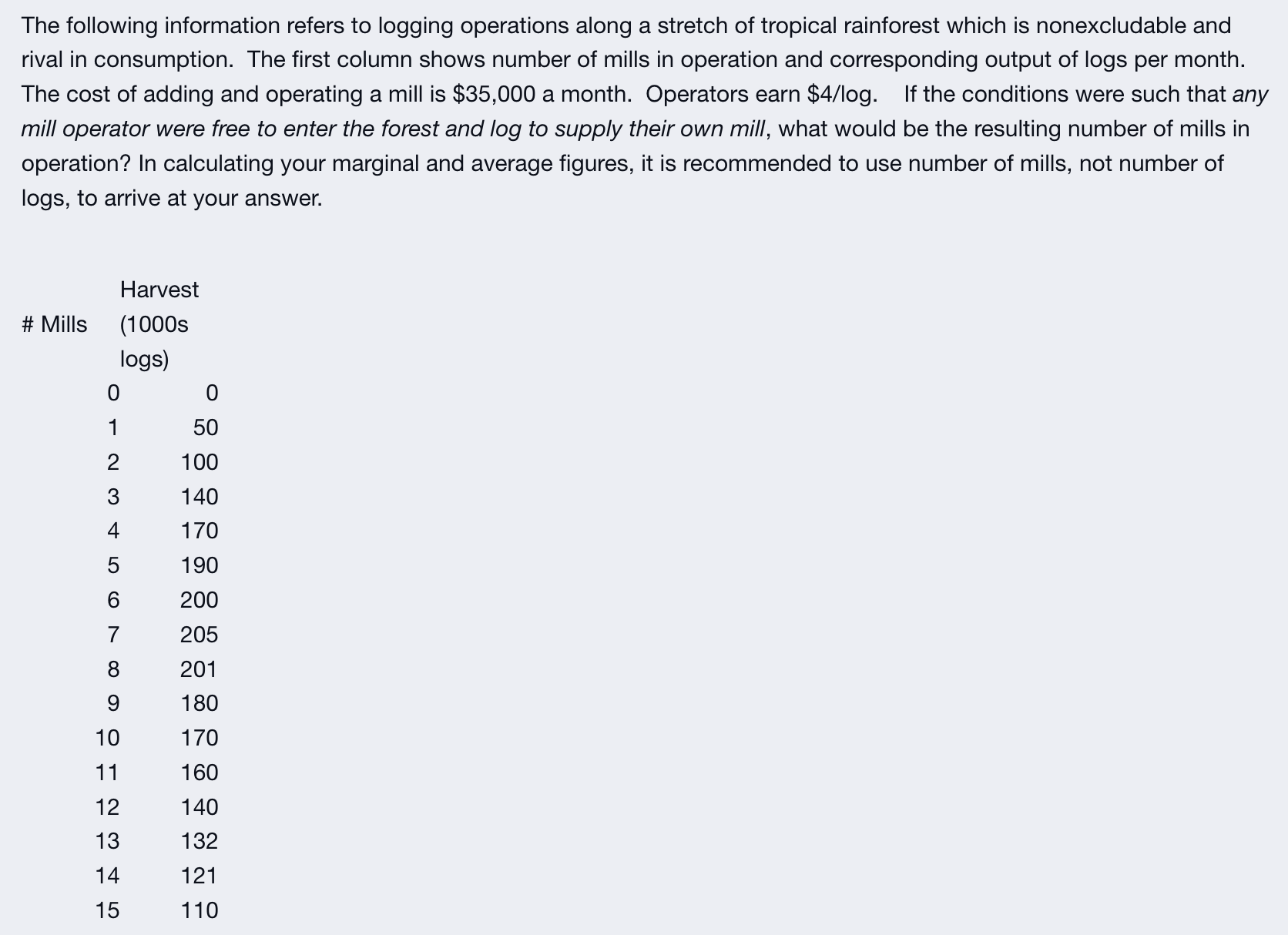 Solved The following information refers to logging | Chegg.com