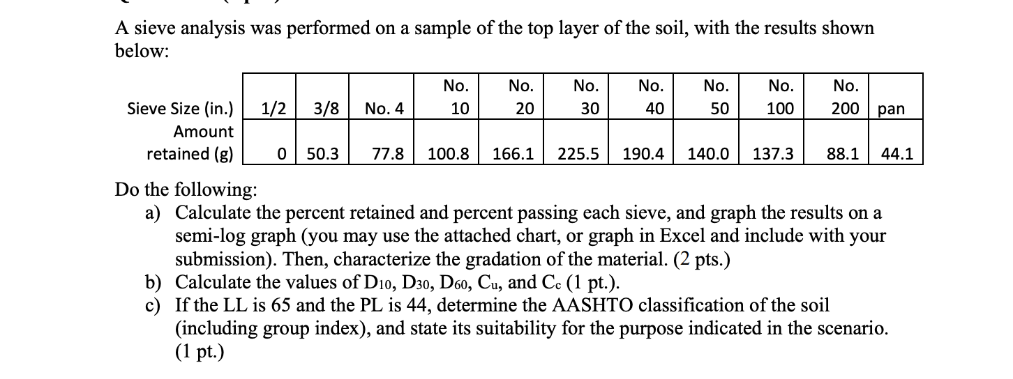 Solved A sieve analysis was performed on a sample of the top | Chegg.com