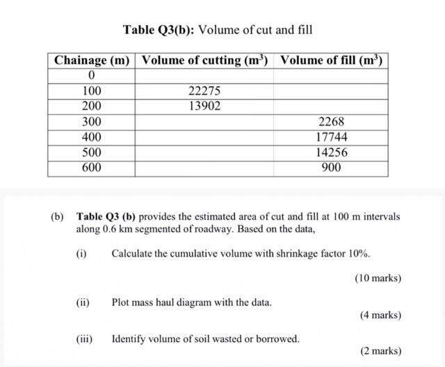 Solved Table Q3(b): Volume of cut and fill Chainage (m) | Chegg.com