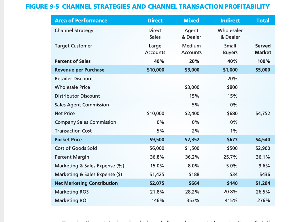 9.2 Marketing Channel Profitability | Chegg.com