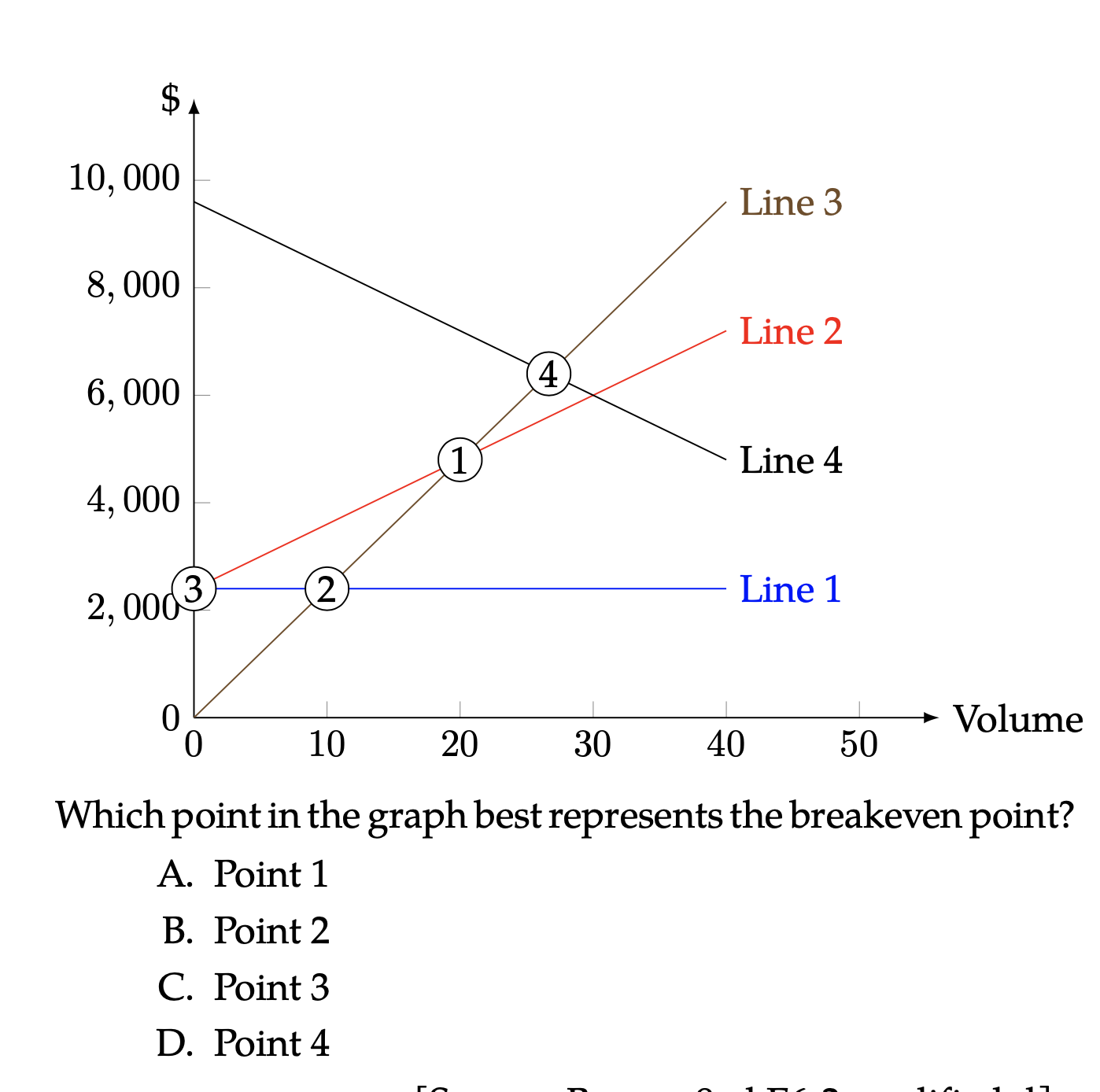 Solved Which point in the graph best represents the | Chegg.com