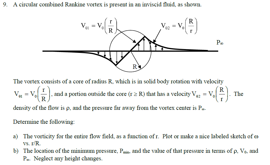 9. A circular combined Rankine vortex is present in | Chegg.com