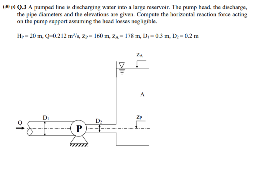 Solved (30p) Q.3 A pumped line is discharging water into a | Chegg.com