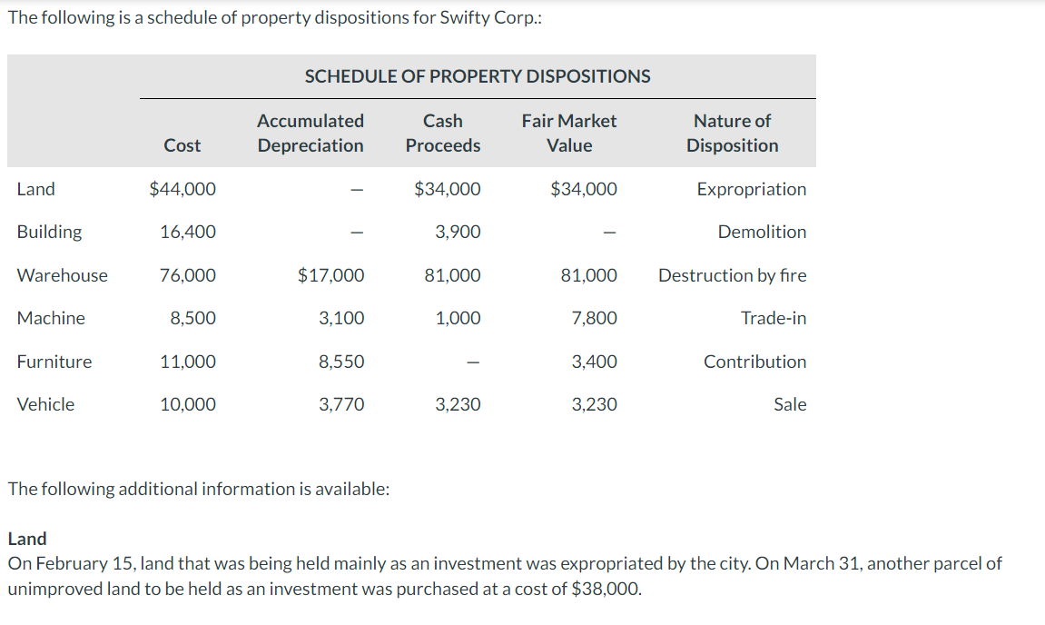 Solved The following is a schedule of property dispositions | Chegg.com