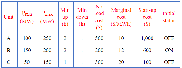 For the following three units:The demands in MW are: | Chegg.com