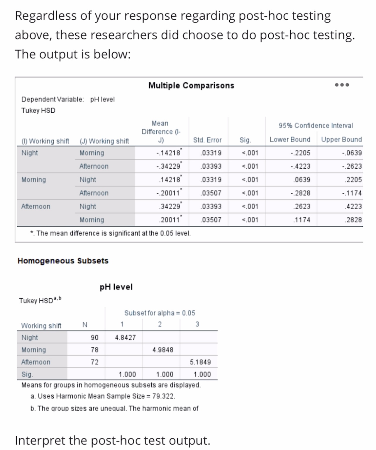 Solved Interpret the post-hoc test output. | Chegg.com