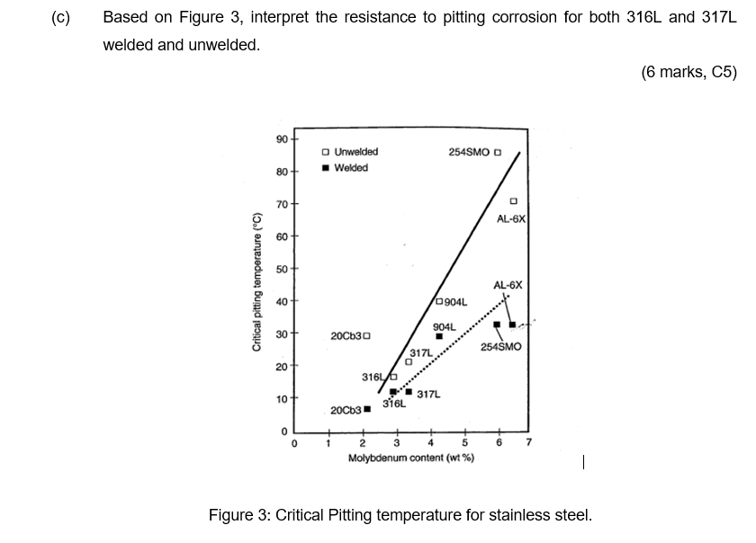 Solved (c) Based on Figure 3, interpret the resistance to | Chegg.com