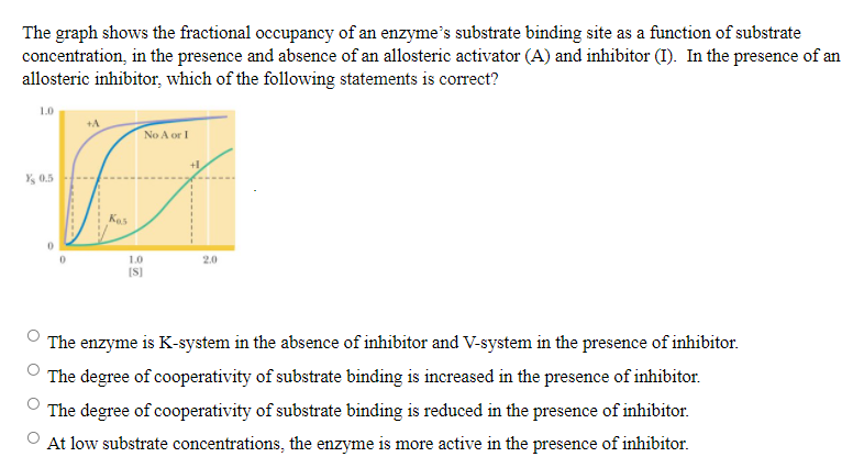 Solved The graph shows the fractional occupancy of an | Chegg.com