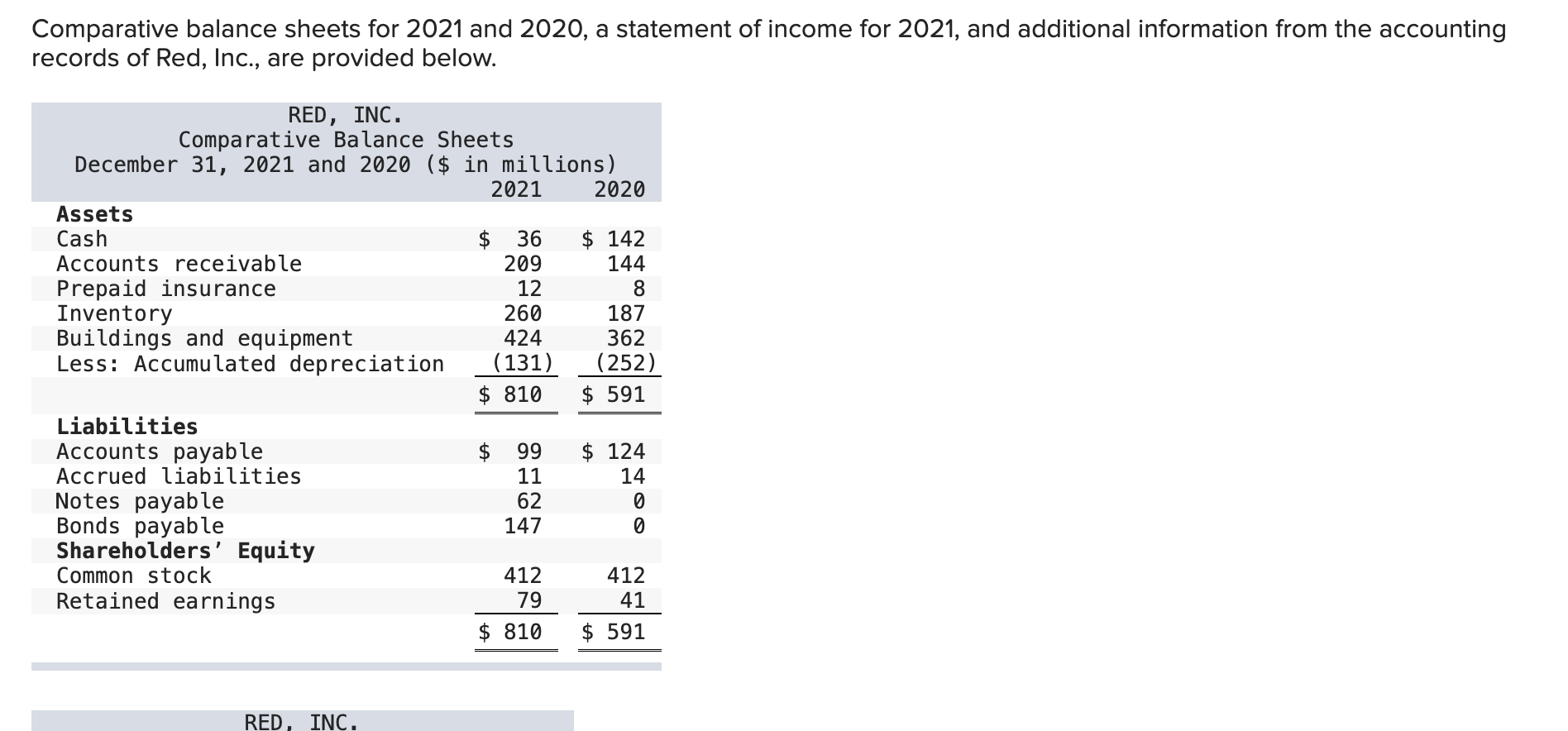 Solved Comparative balance sheets for 2021 and 2020, a | Chegg.com
