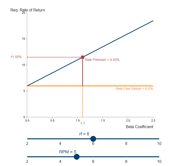 Solved 1. Exploring Finance: Security Market Line Security | Chegg.com