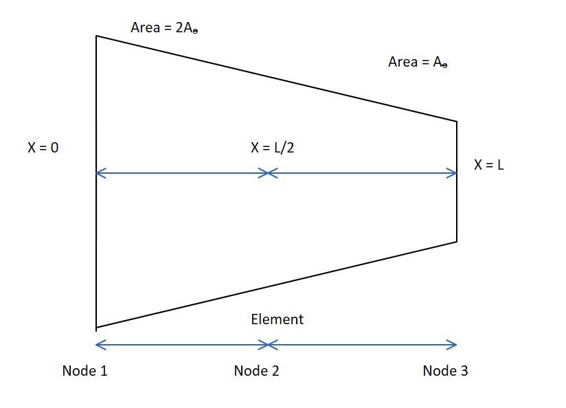 Solved Derive the element stiffness matrix for the | Chegg.com