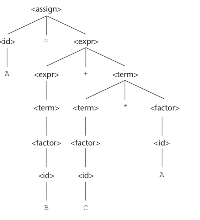 Solved Rewrite the following parse tree to give “+” | Chegg.com