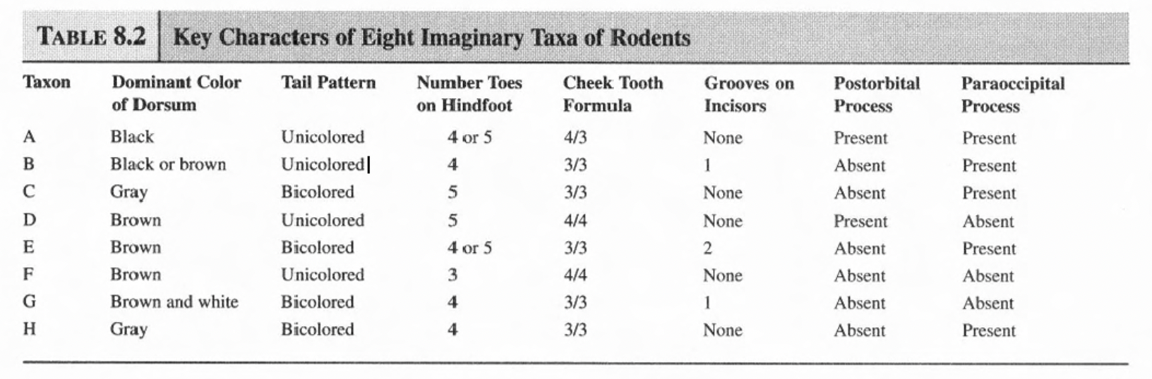 Solved TABLE 8.2 Key Characters of Eight Imaginary Taxa of | Chegg.com