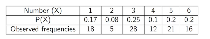 Solved Number (X) P(X) Observed frequencies 1 2 3 0.17 0.08 | Chegg.com