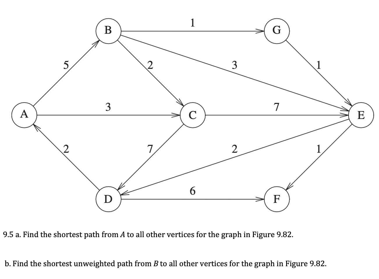 Solved 9.5 a. Find the shortest path from A to all other | Chegg.com