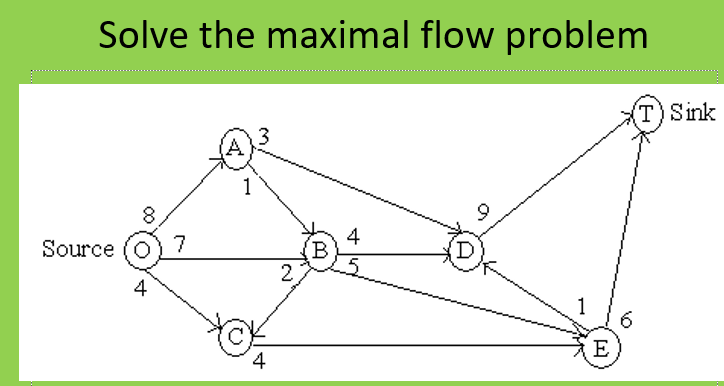 Solved Solve the maximal flow problem T) Sink 3 8 4 Source 7 | Chegg.com