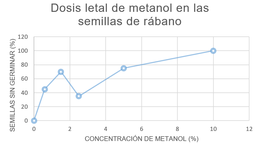 Calculate from a graph the lethal dose (LD50) and | Chegg.com