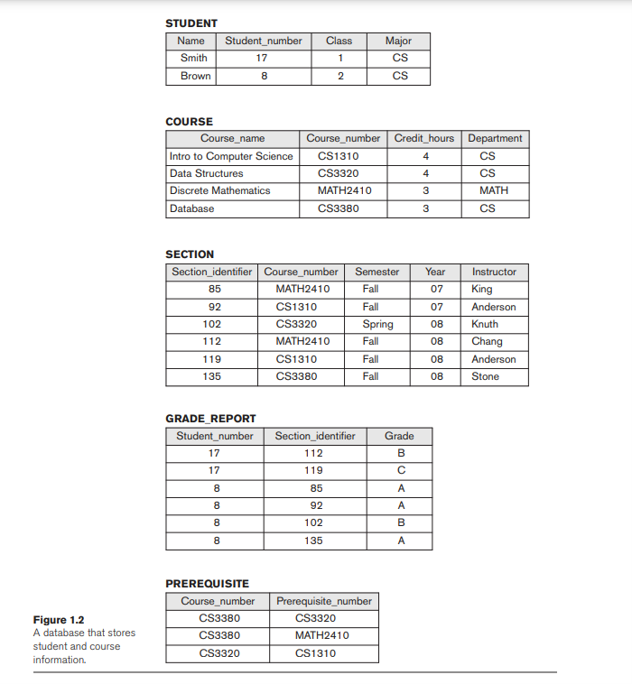Solved Cite 5 examples of integrity constraints (not given | Chegg.com
