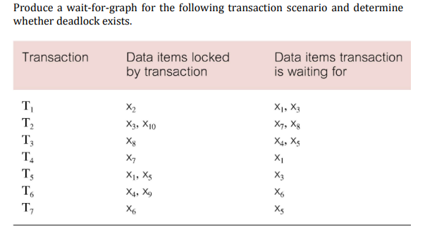Solved Produce a wait-for-graph for the following | Chegg.com