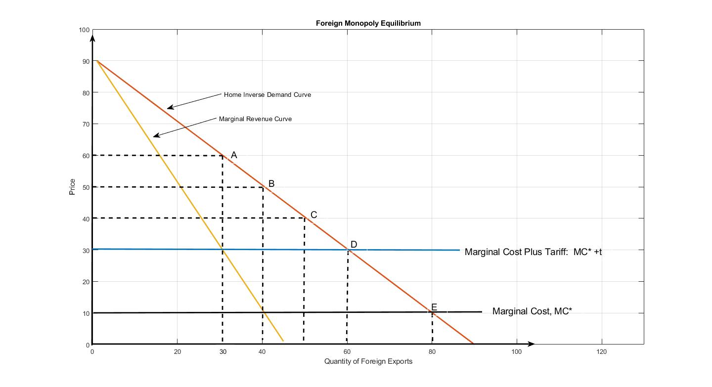 Solved The above figure shows the equilibrium of a Foreign | Chegg.com