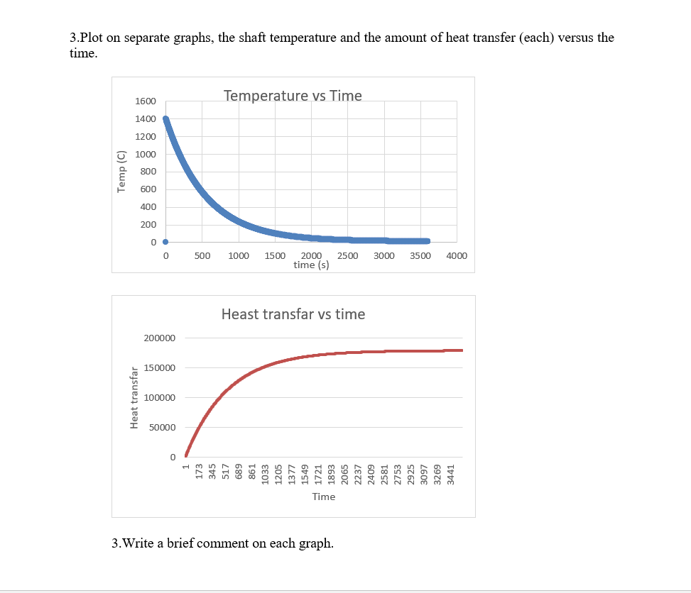 Solved 3.Plot on separate graphs, the shaft temperature and | Chegg.com