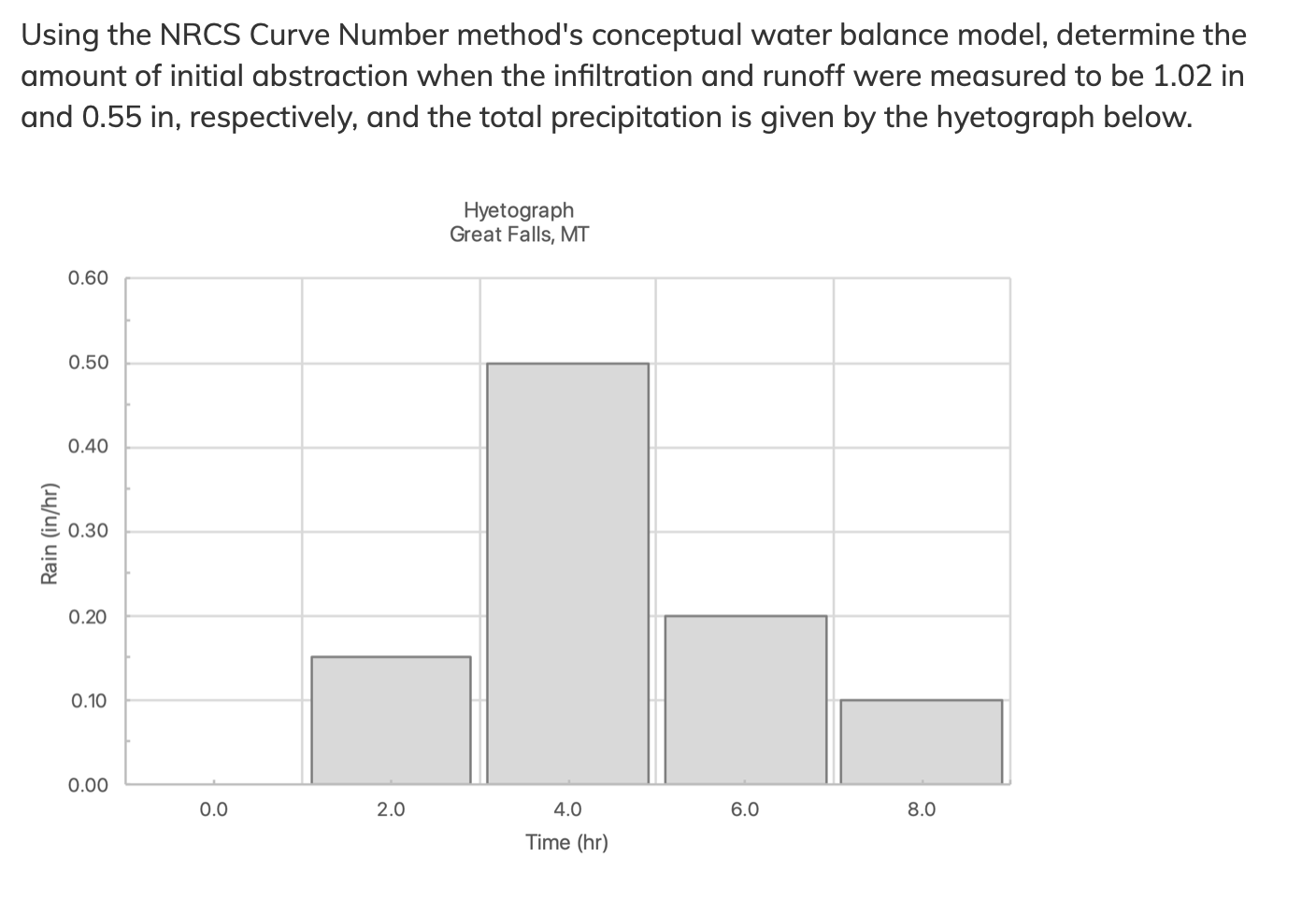 Solved Using the NRCS Curve Number method's conceptual water | Chegg.com