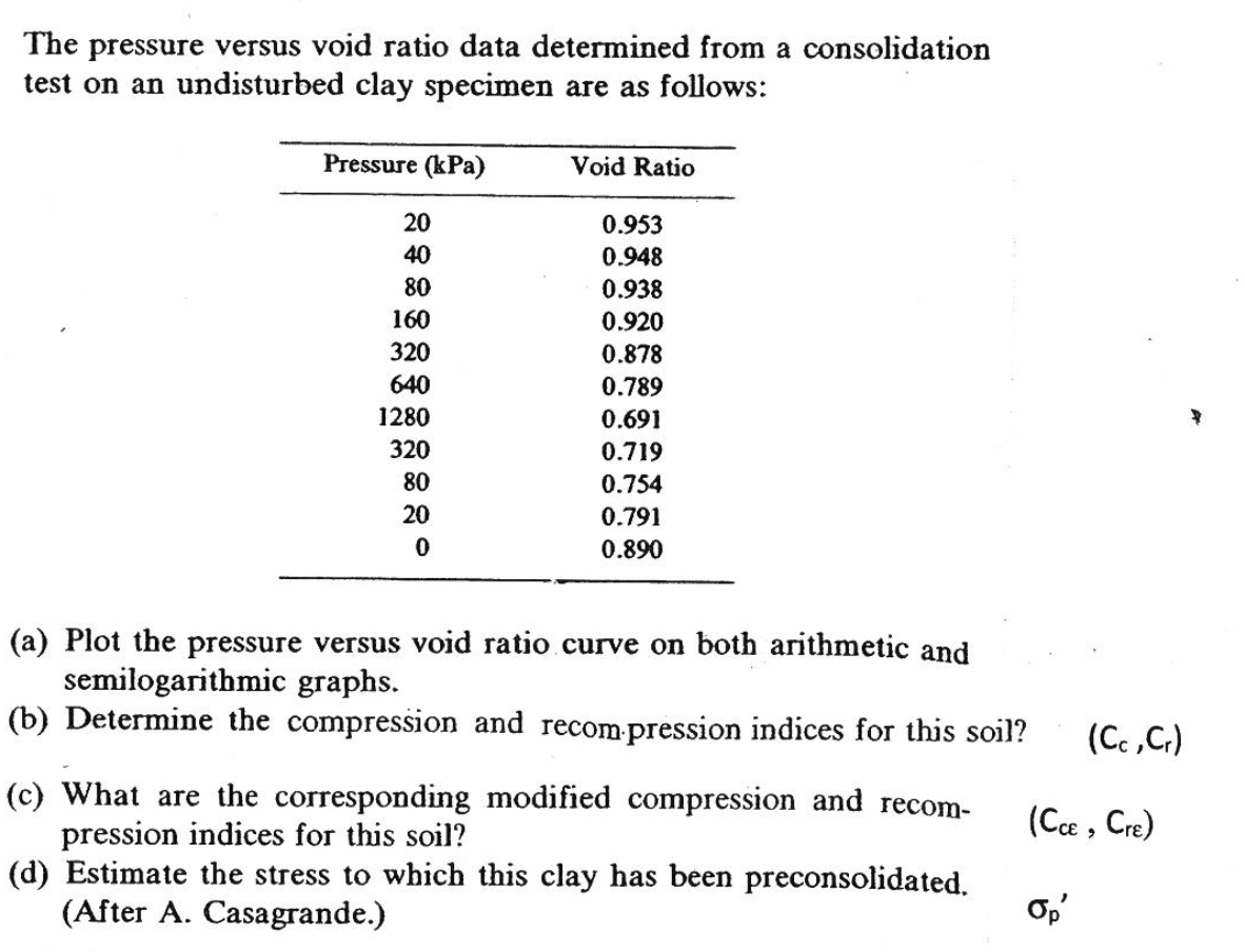 Solved The pressure versus void ratio data determined from a | Chegg.com