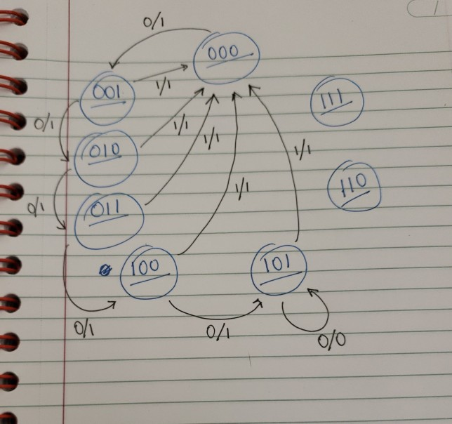 Solved Given the State Table Below X=1 O010011 Draw a state | Chegg.com