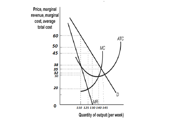 Solved The graph below shows the Market conditions of | Chegg.com