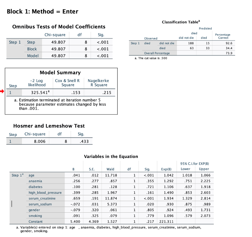 Solved Assessing the model fit (using SPSS) . Q1) Is the | Chegg.com