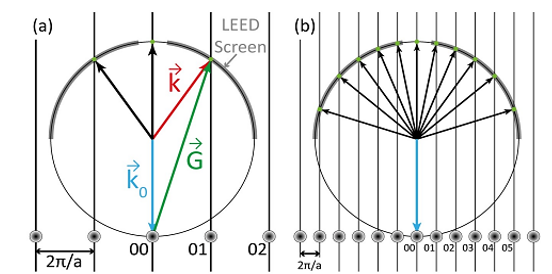 Solved due to Leed ( low energy electron diffraction ) | Chegg.com