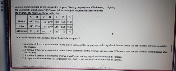 Solved 7. A school is implementing an SAT preparation | Chegg.com