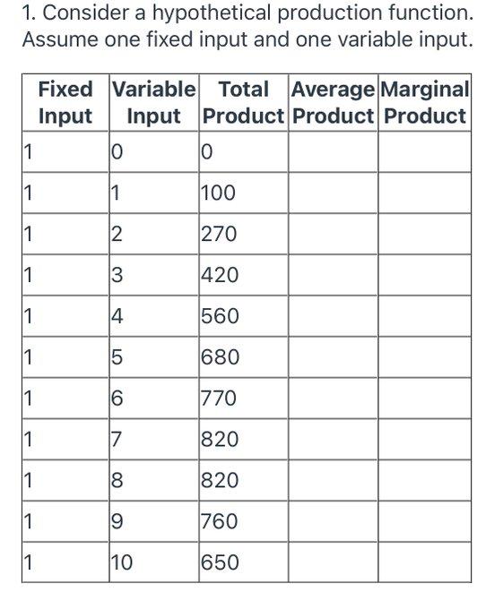 Solved 1. Consider a hypothetical production function. | Chegg.com