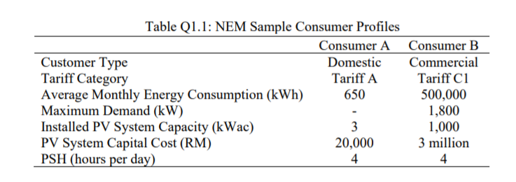 a) Under the Net Energy Metering (NEM 3.0) incentive, | Chegg.com